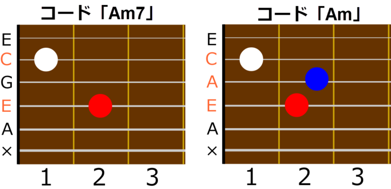 コード「Am7」を弾いてみよう - ギターコードの押さえ方 | 作曲ラボ