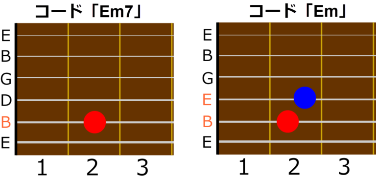 コード「Em7」を弾いてみよう - ギターコードの押さえ方 | 作曲ラボ